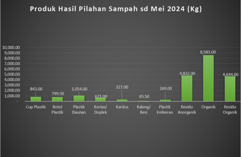 Data Pengelolaan Sampah - Teras Malioboro